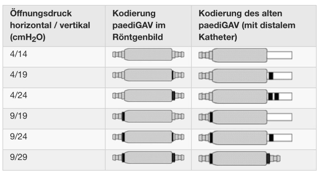 Radiologische Identifikation von Shuntventilen und Shunteinstellungen ...