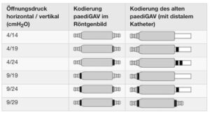 Radiologische Identifikation von Shuntventilen und Shunteinstellungen ...